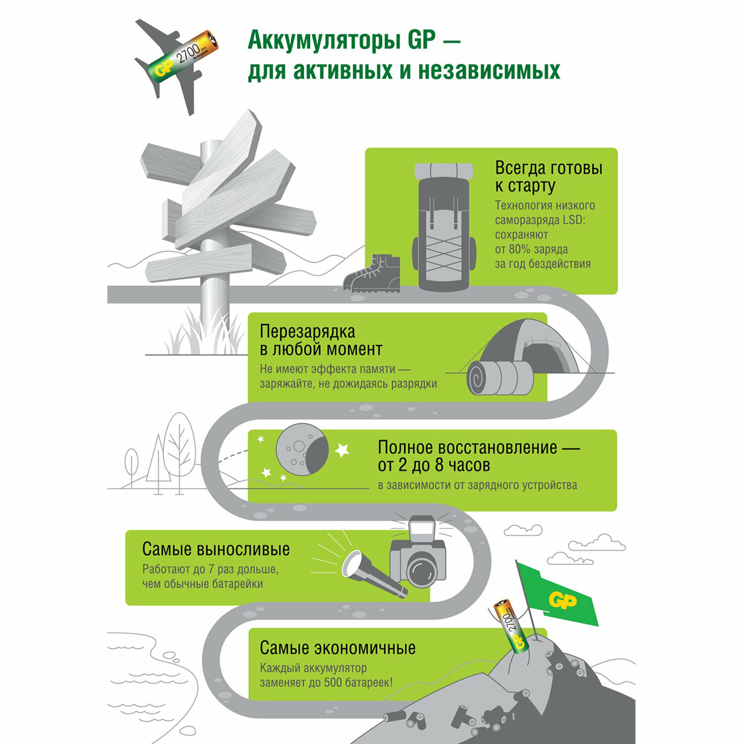 Батарейки аккумуляторные GP ReEnergy Ni-Mh мизинчиковые комплект 10 шт, ААА (HR03), 950 mAh, 100AAAHCRGY, 100AAAHC-CRB10