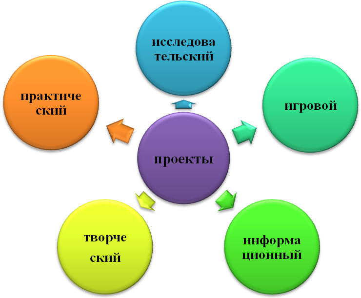 Организация проектной деятельности | с практическими заданиями
