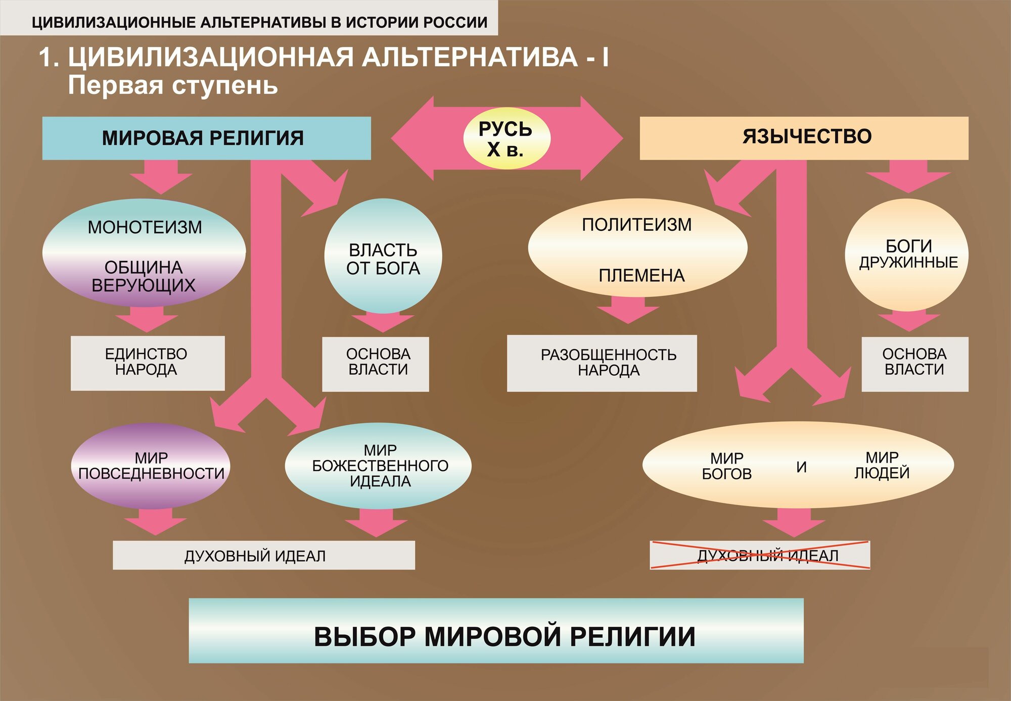 Таблицы демонстрационные "Цивилизационные альтернативы в истории России"