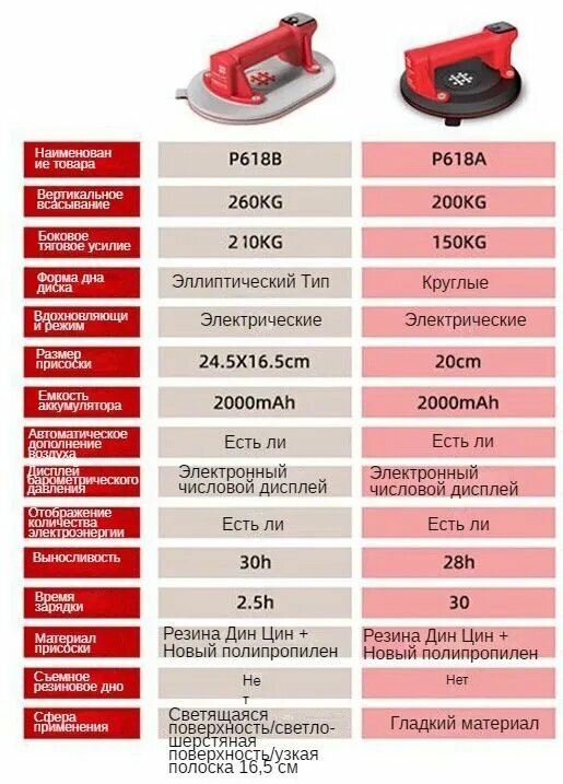Электрическая присоска DLT P618B, для рельефной плитки, с функцией автоматической подкачки