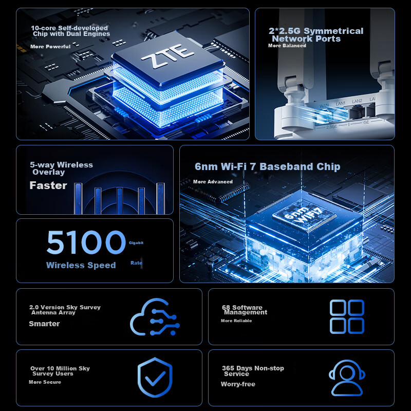 ZTE Xuntian BE5100Pro+ Wireless Router, Self-Developed 10-Core Chip, Dual 2.5G Ports, WiFi 7 Gigabit Dual-Band, 5 Signal Amplifiers, Compatible with WiFi 6 Gaming Acceleration