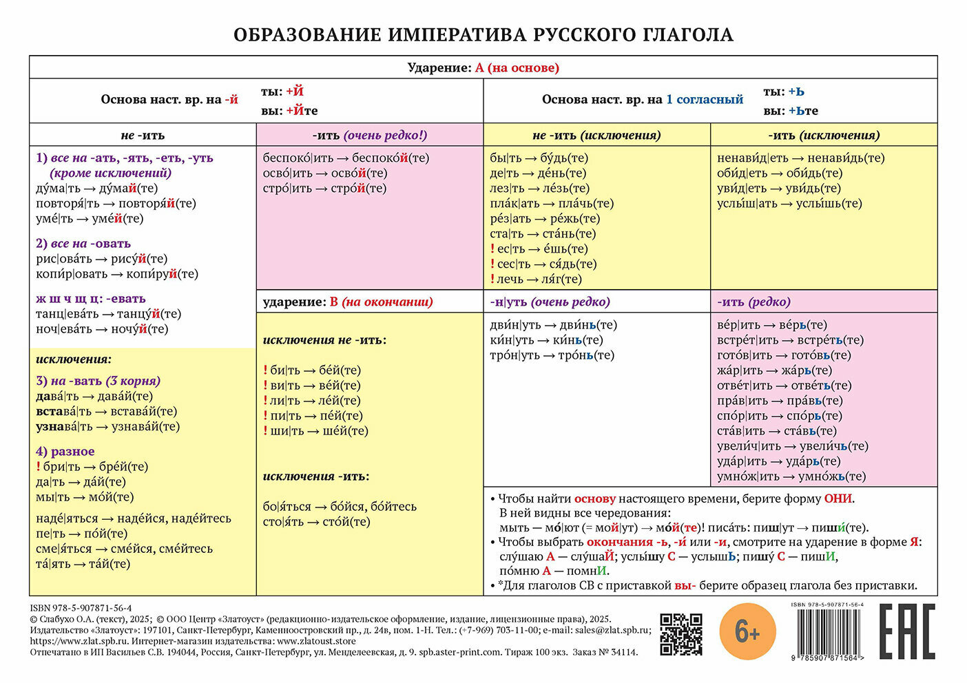Образование императива (РКИ)
