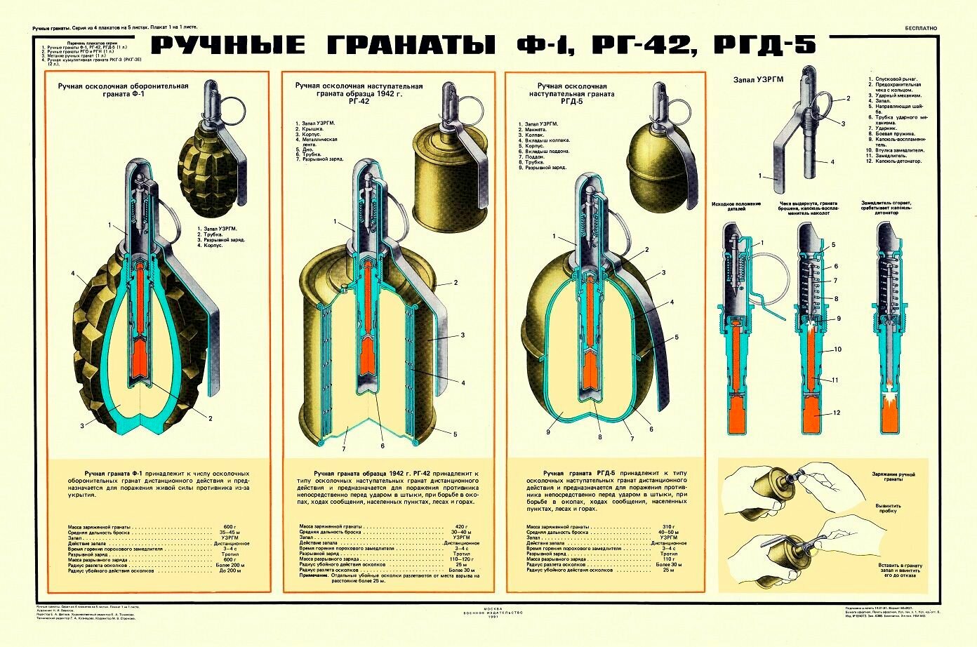 Ручные гранаты Ф-1, РГ-42, РГД-5. Советский (СССР) плакат А2_068.