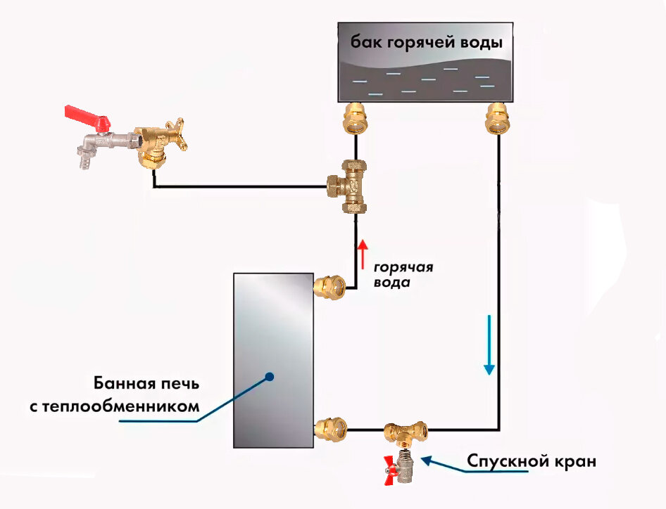Набор для подключения банной печи "Печь 2 3/4"