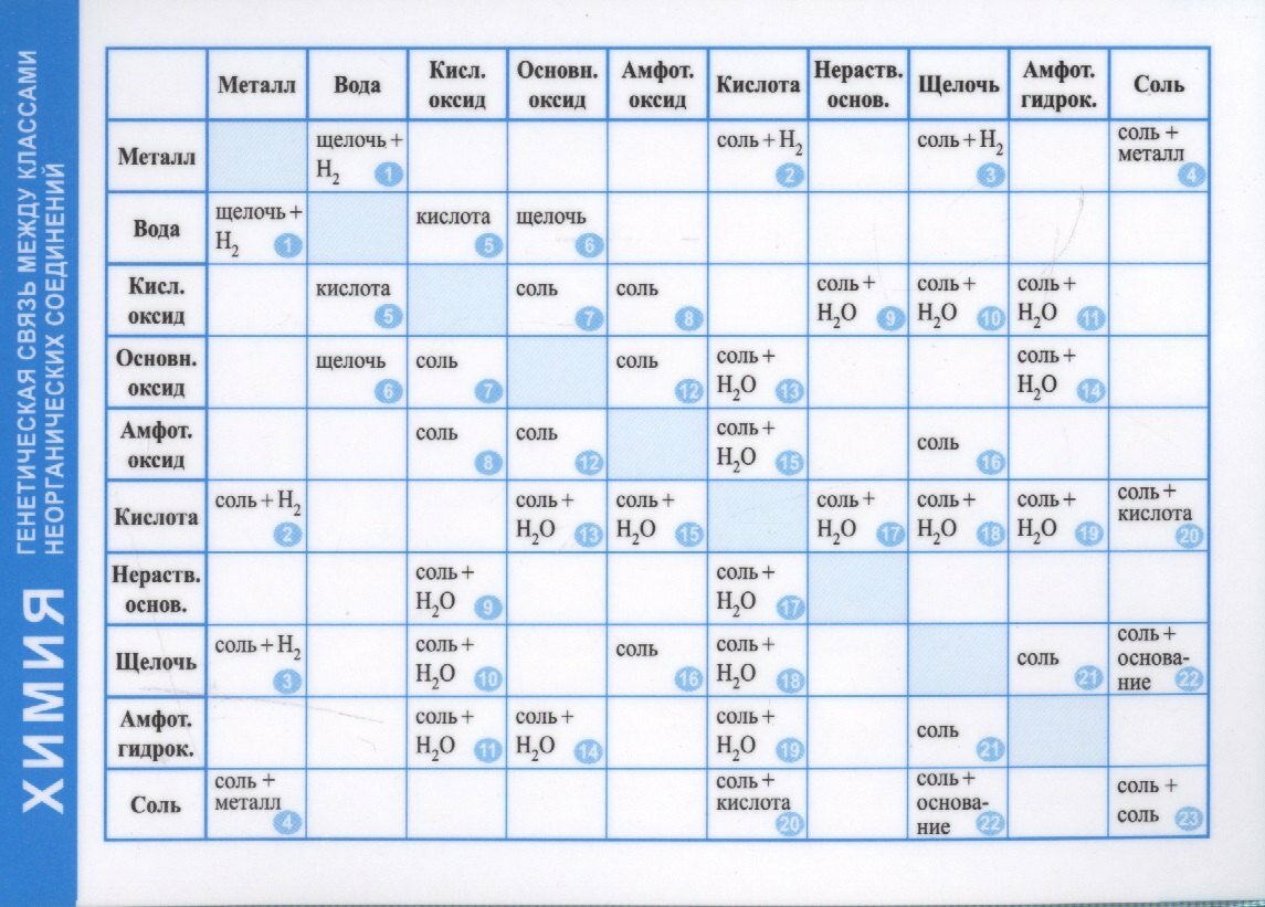 Справочные материалы. Химия. Генетическая связь между классами неорганических соединений