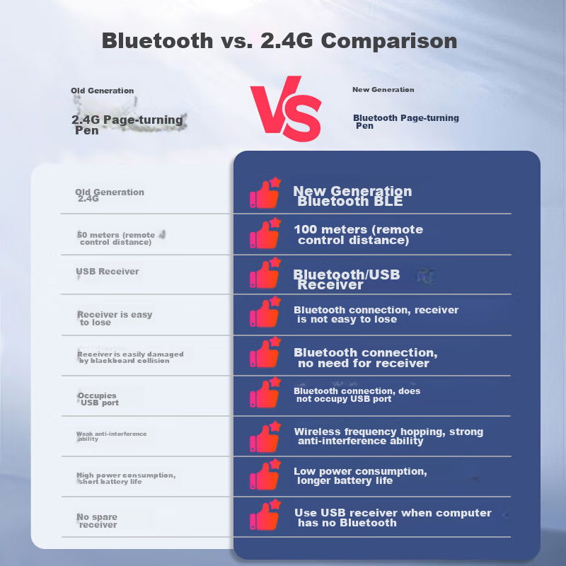 Nuowei N20 BLE Page-Turning Pen, PPT Touchscreen Writing, Multi-Functional Bluetooth Connection Page-Turning Pen, Compatible with Honghe, Seewo Whiteboard, Multi-Functional LED Display
