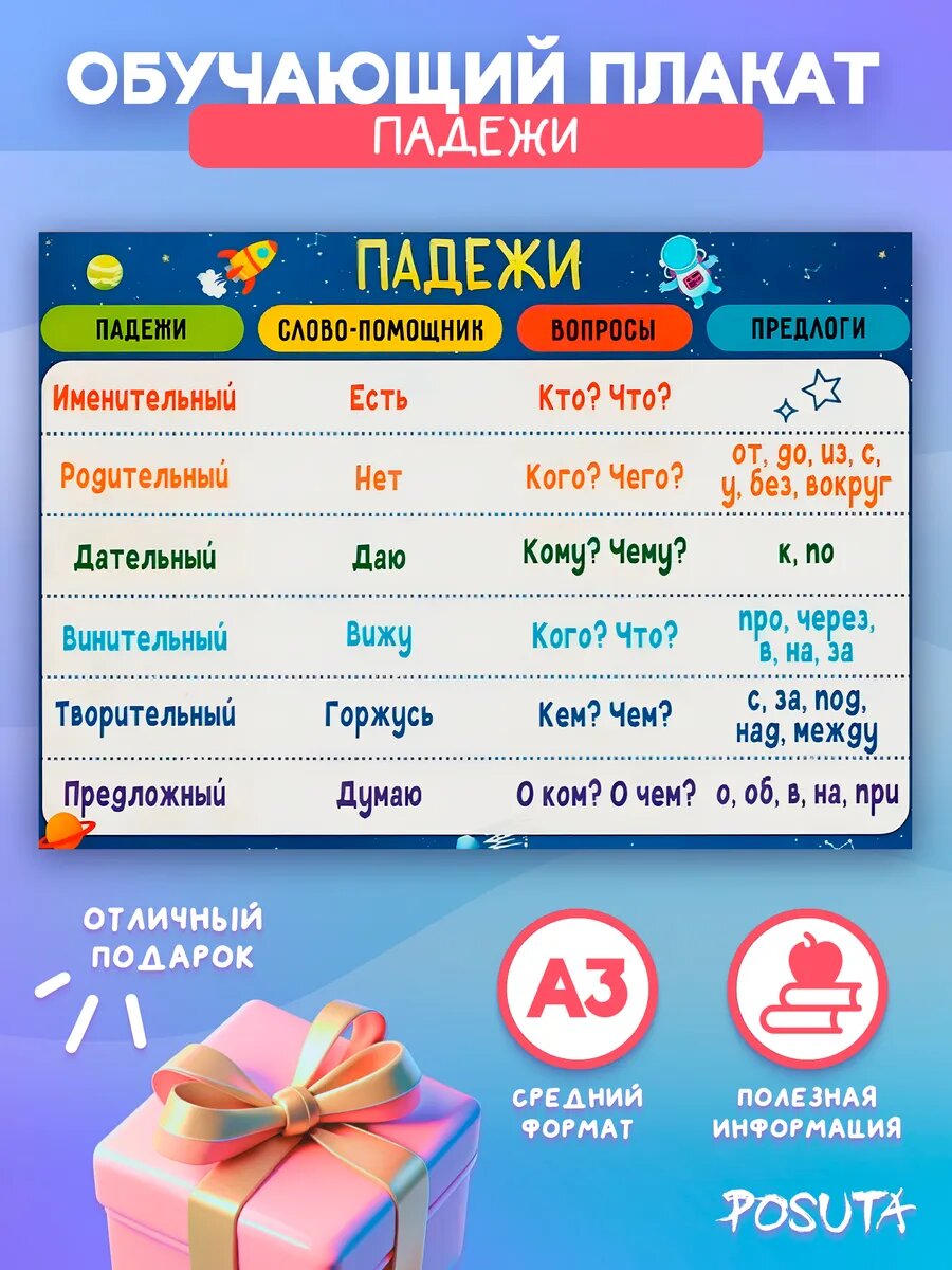 Обучающий плакат по русскому языку Падежи