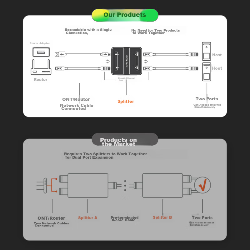 Shengwei network cable splitter Gigabit network port one for two simultaneous Internet adapter converter broadband RJ45 network notebook router set-top box splitter DRJ2001G