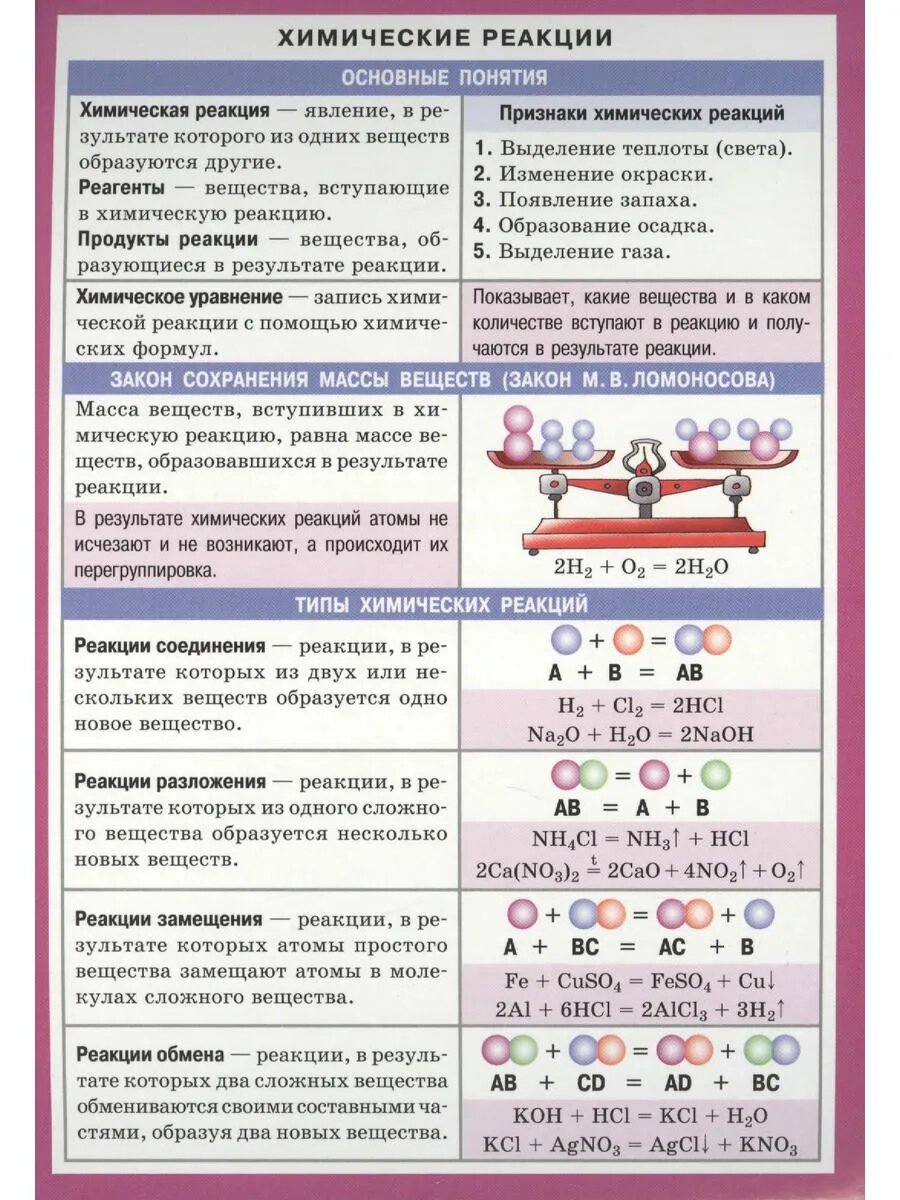 Химические реакции Справочные материалы (лист) (Айрис-пресс)