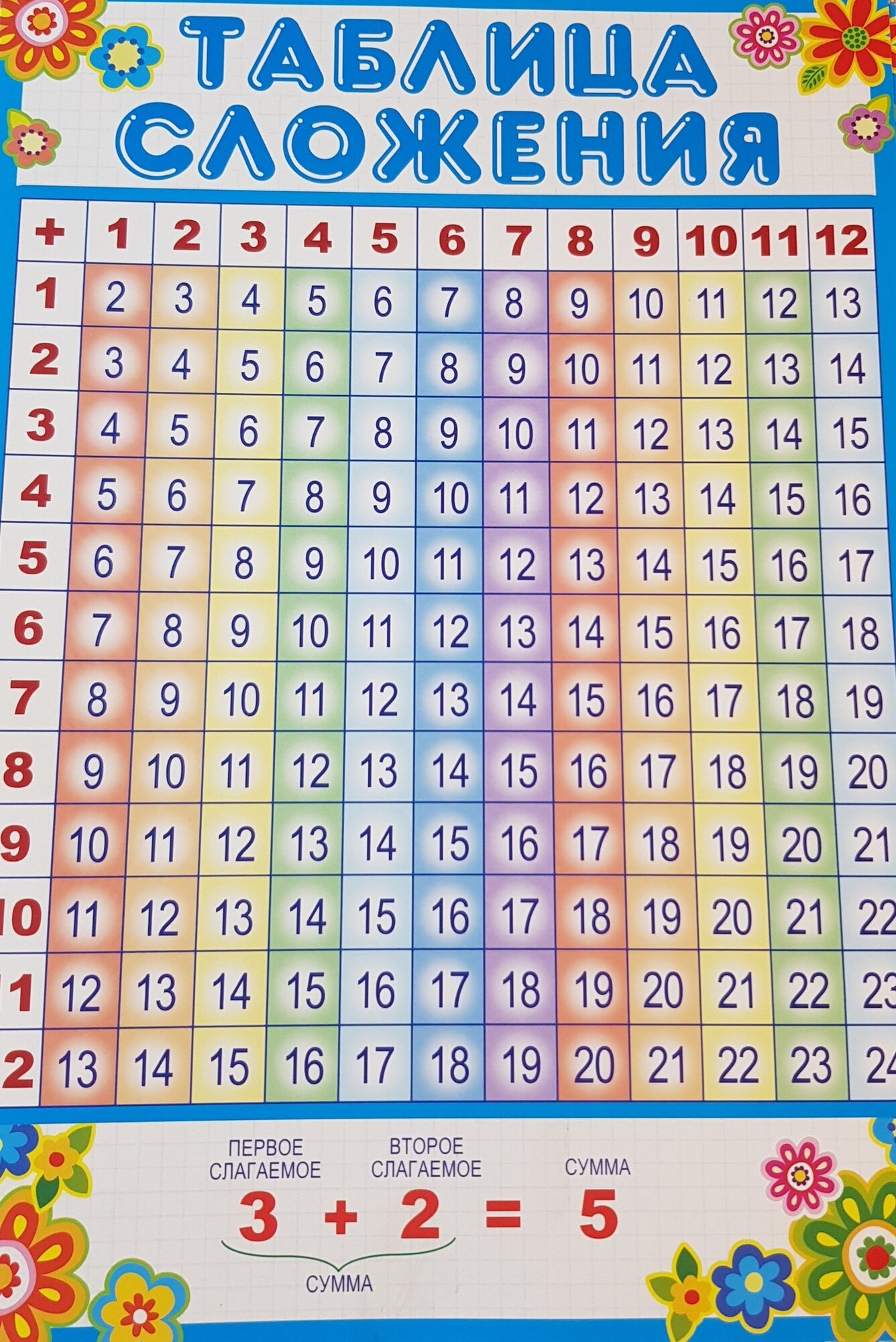 !09 Мини-плакат А4. 2 штуки Таблица сложения