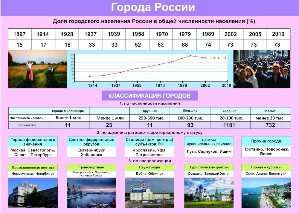 Таблица демонстрационная "Города России"