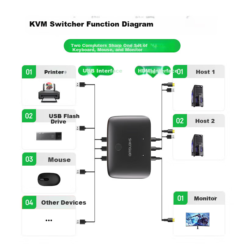 Shengwei KS-302H HDMI-двойной входной коммутатор KVM для двух компьютеров с общим клавиатурой мышью монитором и