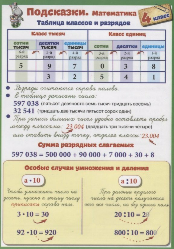 Справочные материалы. Подсказки. Математика. 4 класс