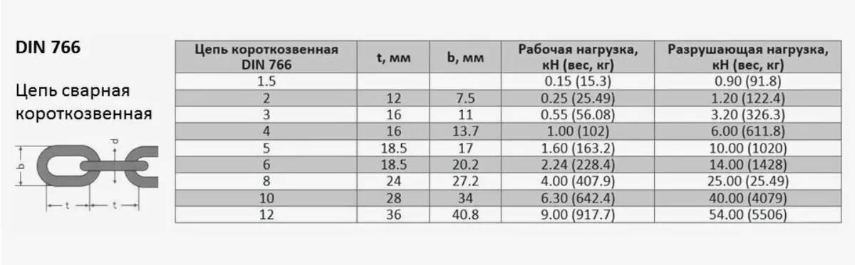Цепь оцинкованная М2 ф 2 мм короткозвенная 3метр DIN 766