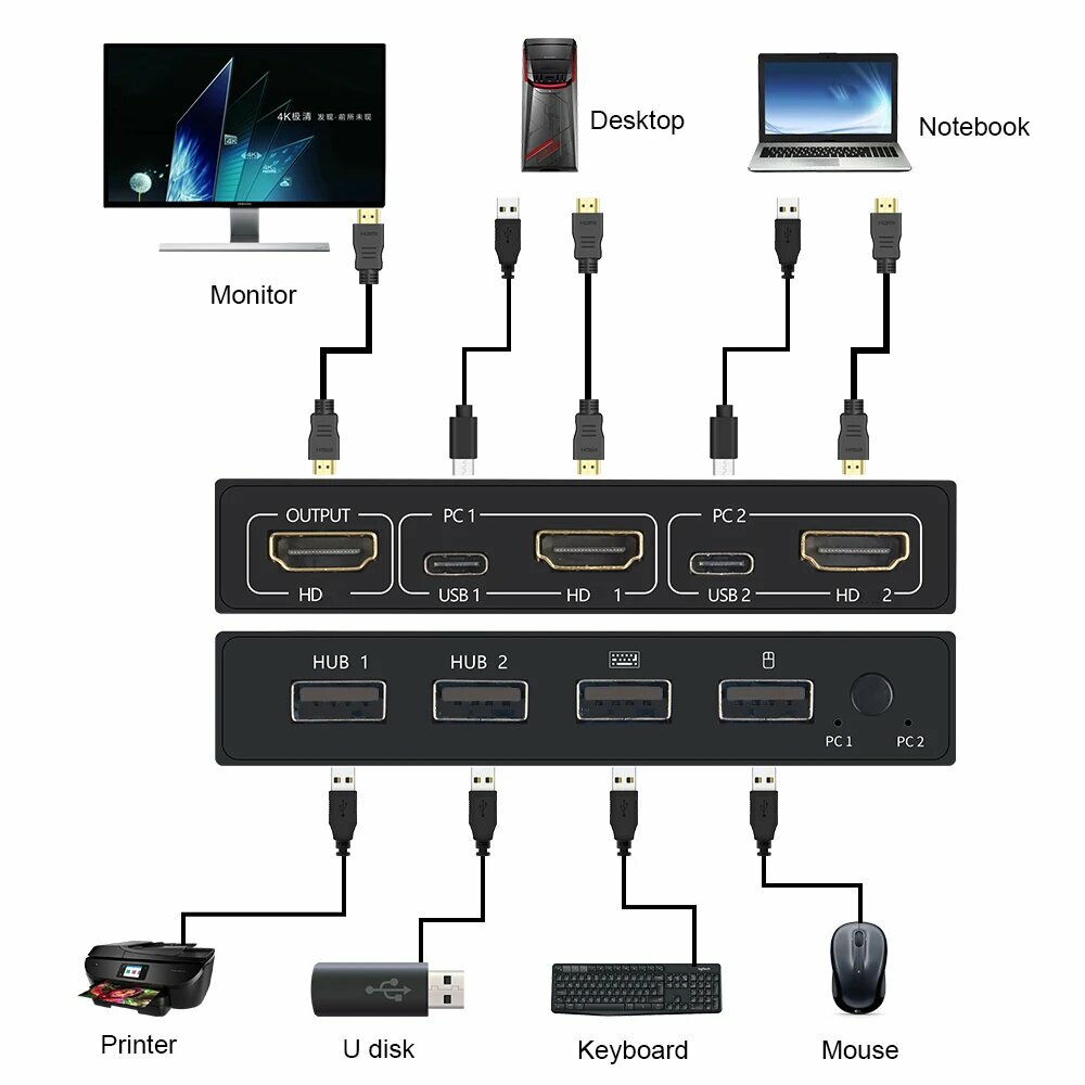 YiFanHeRong 2-портовый KVM-переключатель 4K