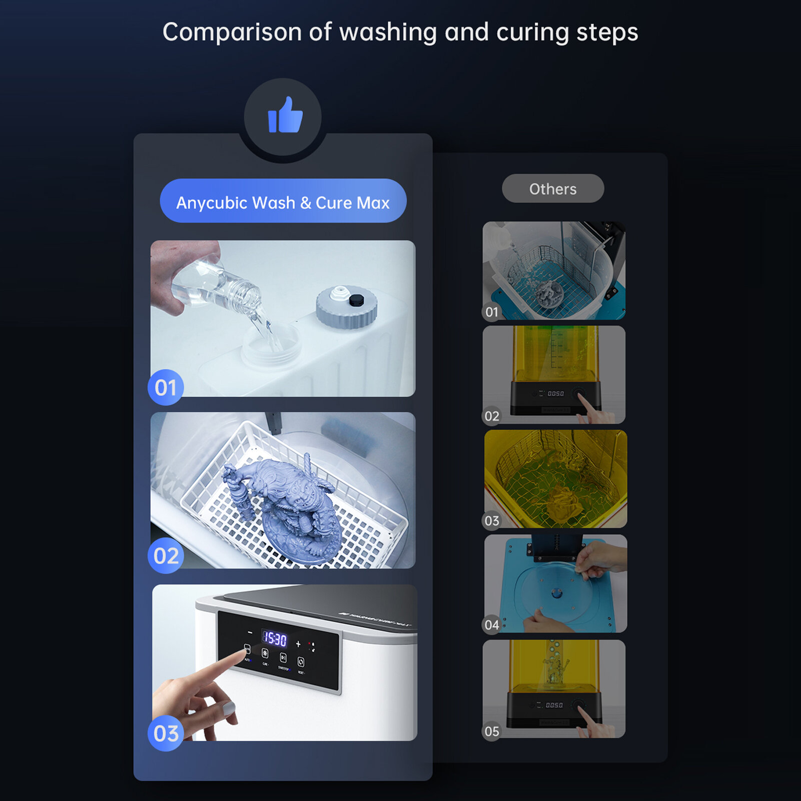 Машина для промывки и отверждения Anycubic для 3D-принтеров SLA/DLP, объем 14.9 л, очистка распылением, отверждение 360°