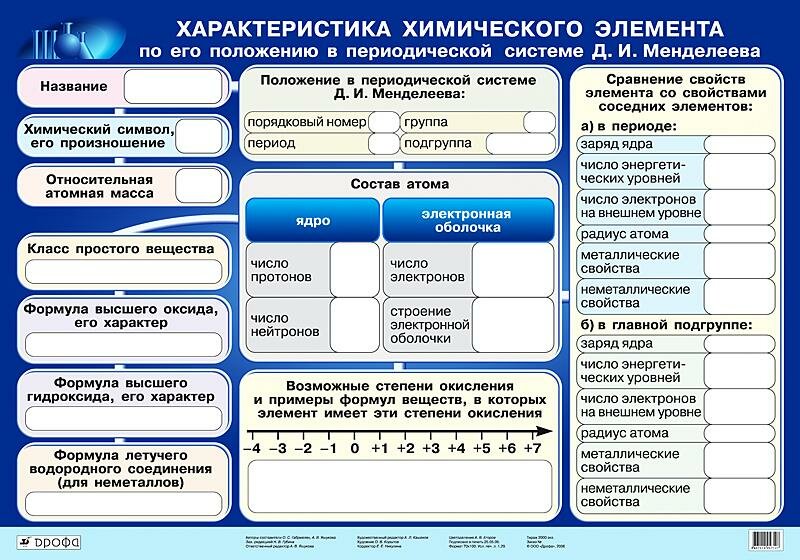 Плакат Характ-ка эл-та по его положению в период. сист. Менделеева (1)