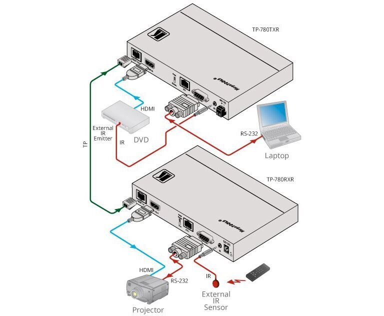 Передатчик HDMI Kramer TP-780TXR — фото 1