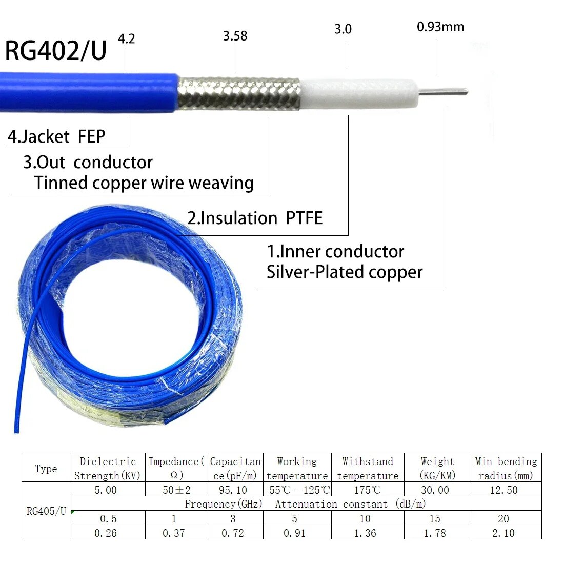 RF кабель DexMRtiC 1 метр 50 Ом RG402 Blue
