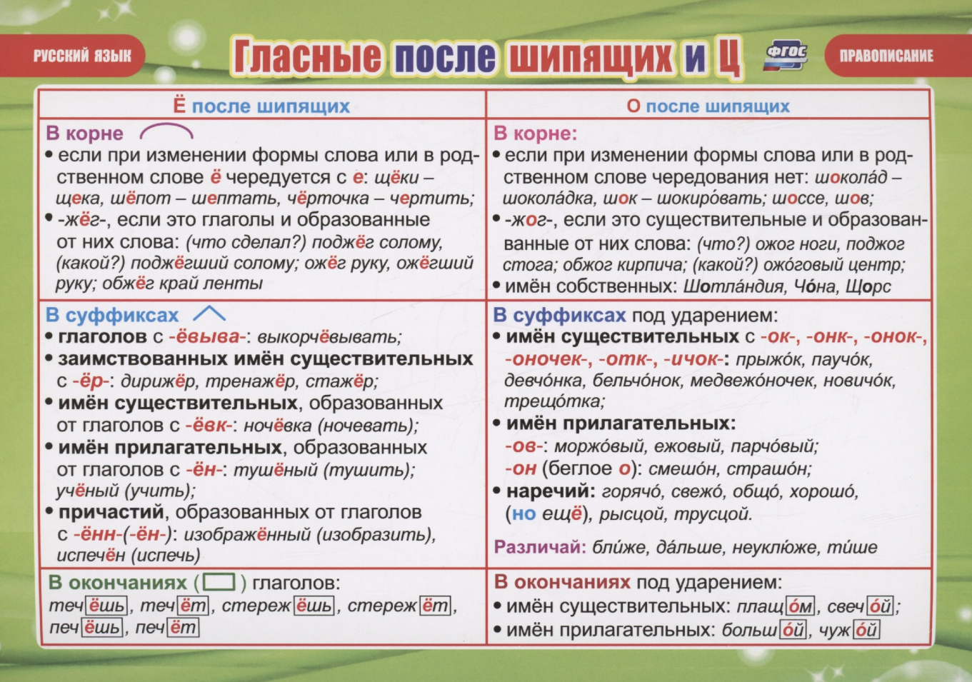 _Плакат(Учитель)_А5 Русс. яз. Гласные после шипящих и Ц Правописание