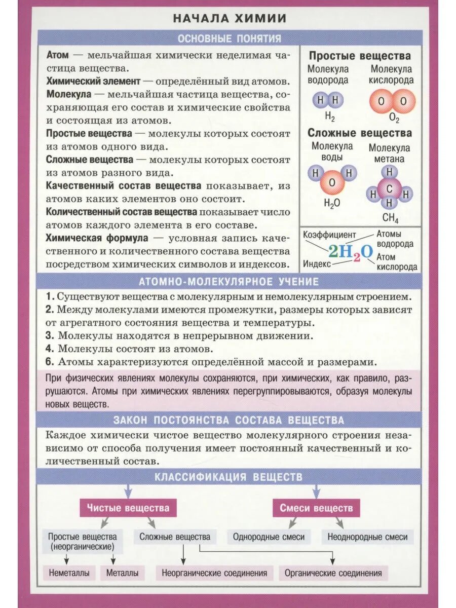 Начала химии Справочные материалы (лист) (Айрис-пресс)