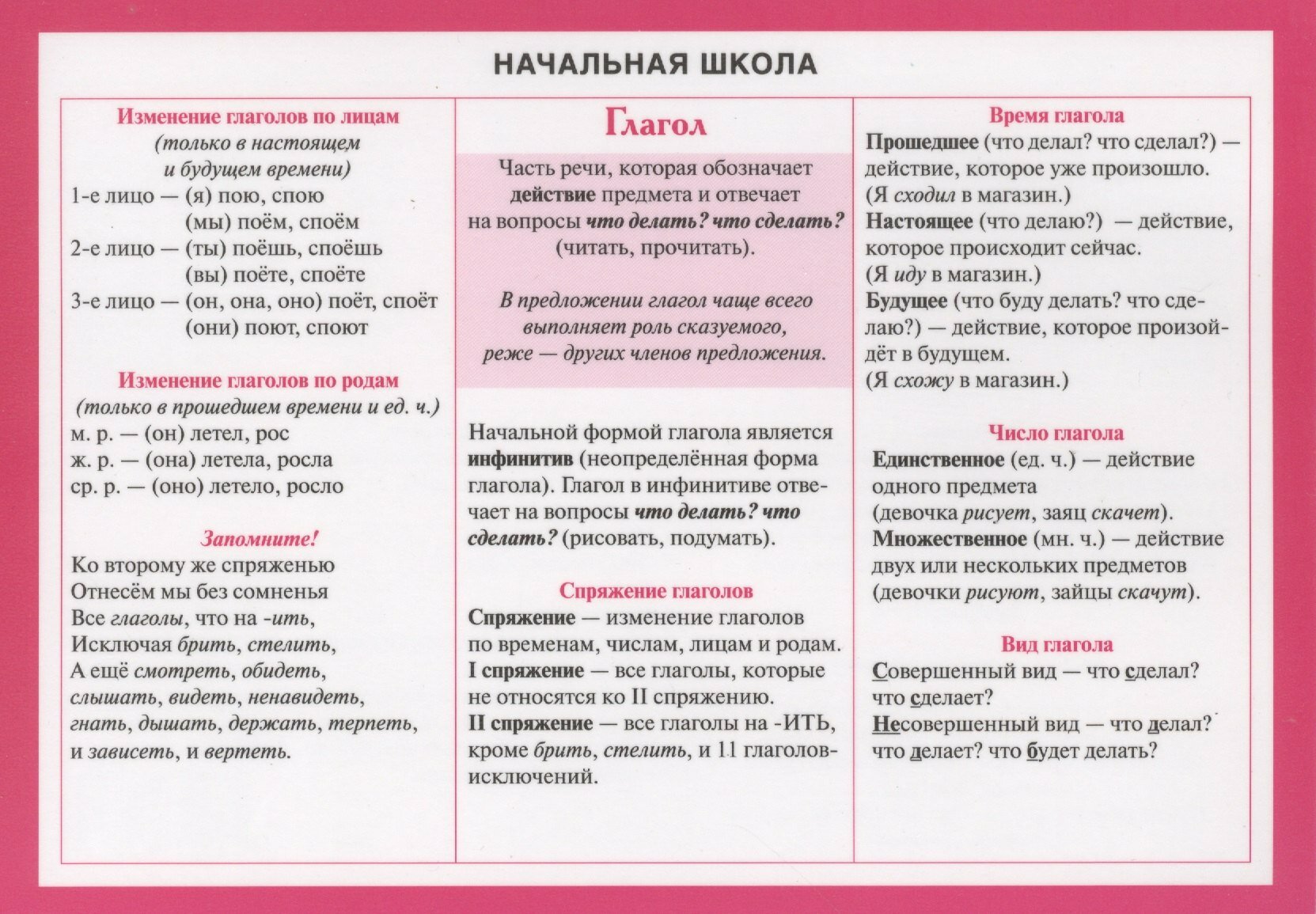 Начальная школа: глагол. Справочные материалы ()