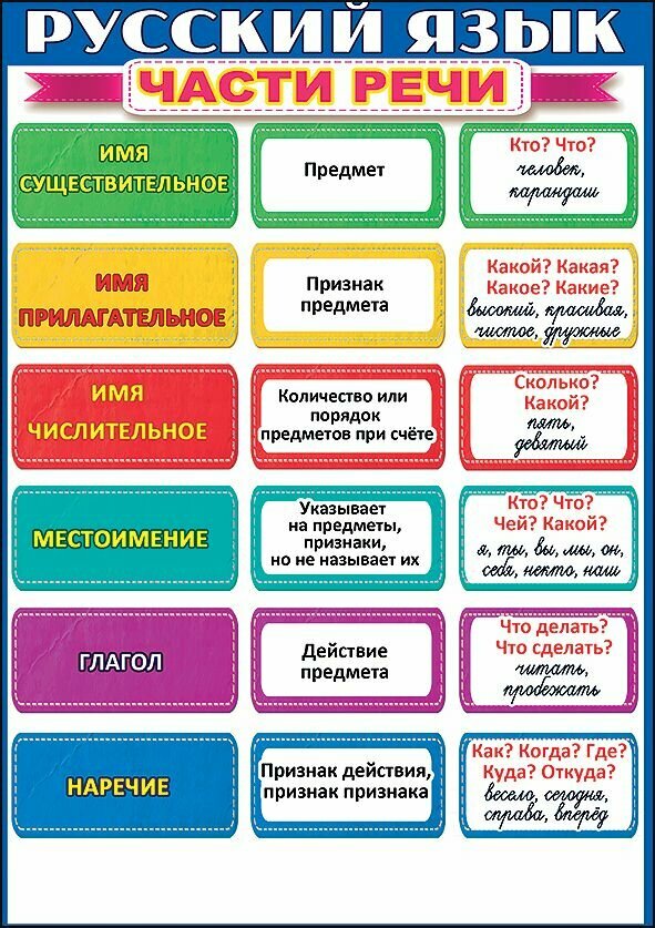 Шпаргалка Русский язык падежи и части речи 3000629 0+