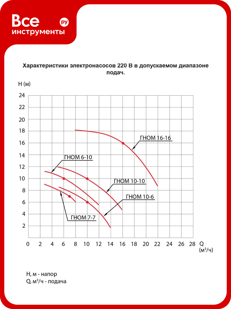 Насос ESQ гном 10-10-50/0.55-380 02.31.000032, защищенная