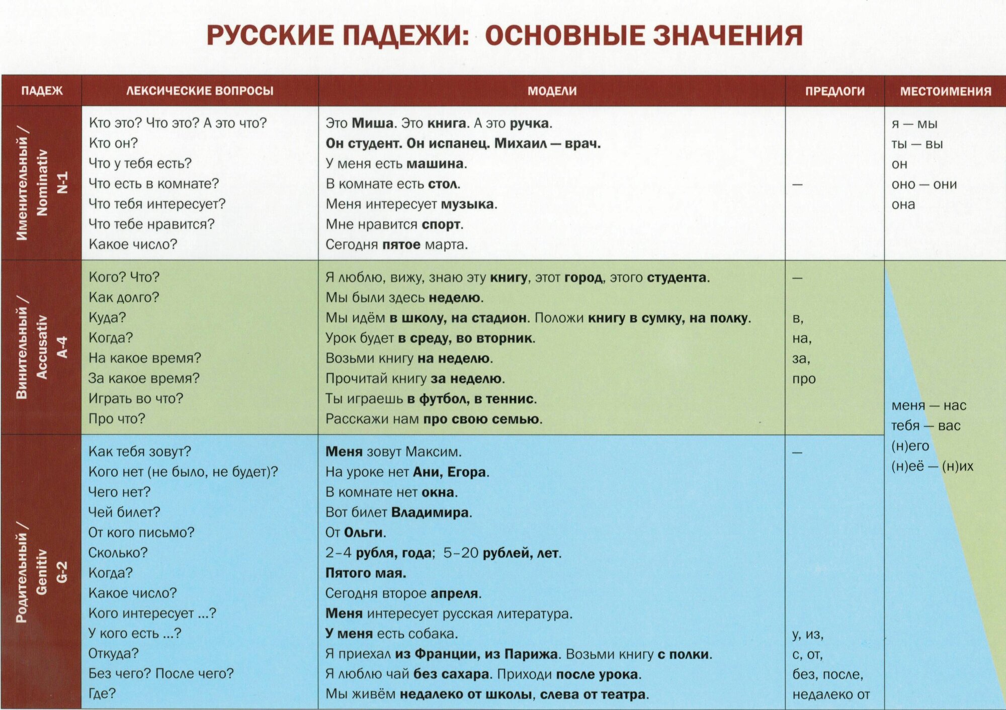 Книга "Учебная грамматическая таблица (Русские падежи: основные значения)"