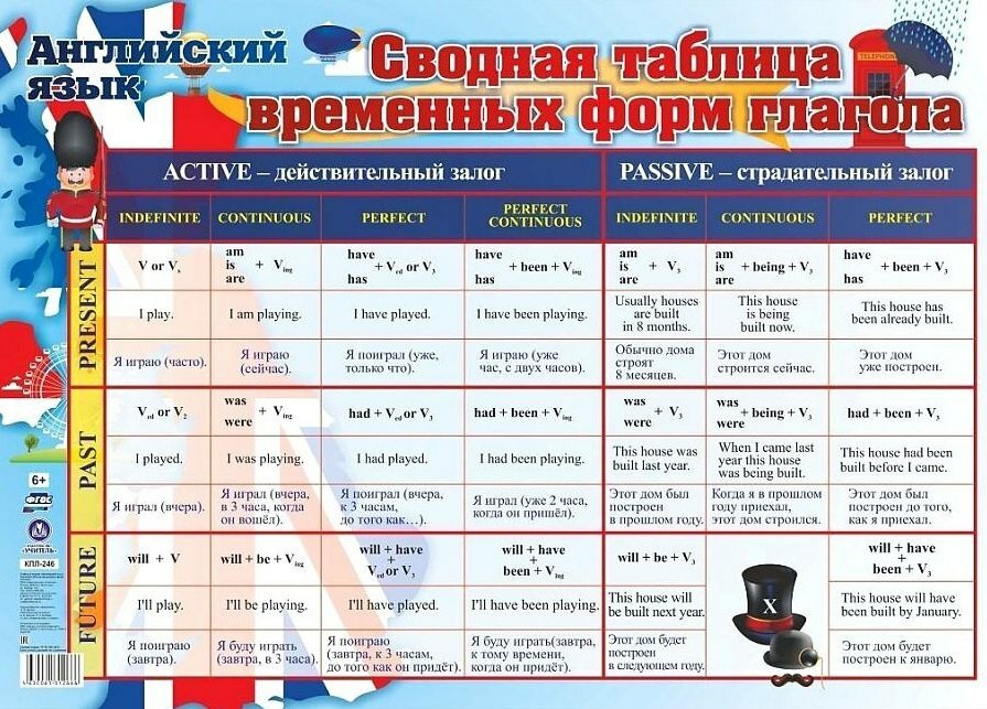 Учебный плакат. Английский язык. Сводная таблица временных форм глагола (Формат А2)