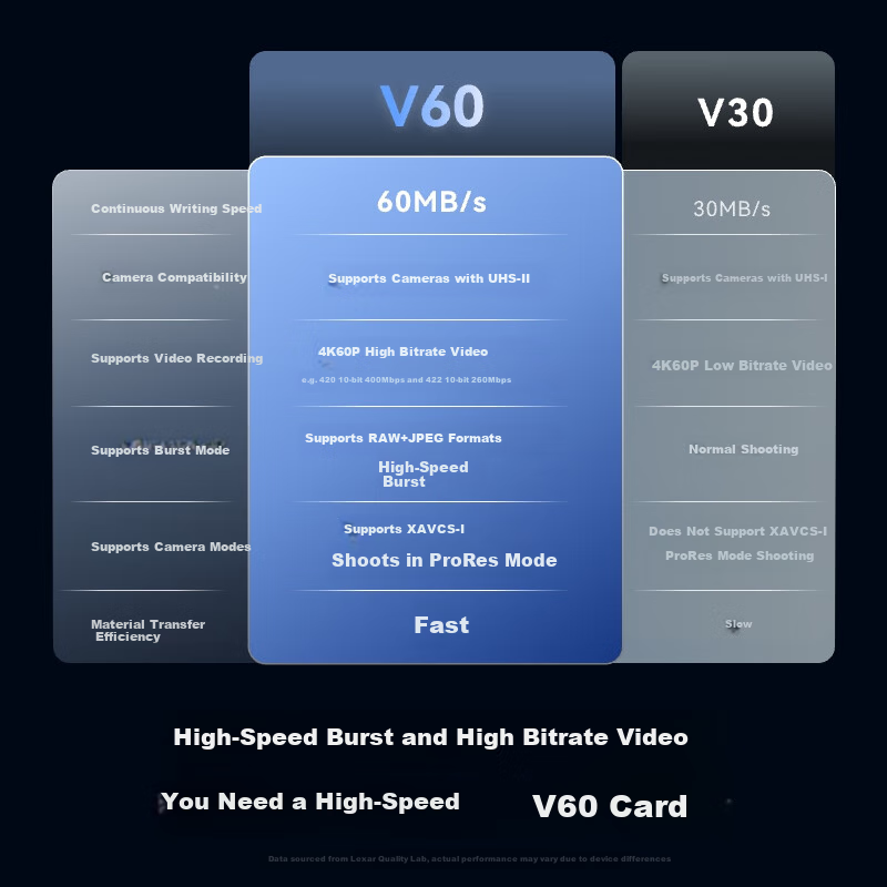 Lexar 64GB SD Memory Card C10 U3 V60 4K Camera Memory Card Read 280MB/s Write 130MB/s Capture Light and Shadow (1667x Upgrade Version)