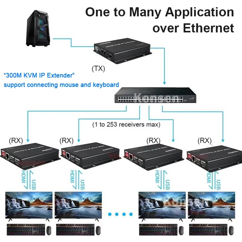 HDMI KVM-удлинитель 300м, Цвет: 1 TX and 1 RX, с EU Plug — фото 1