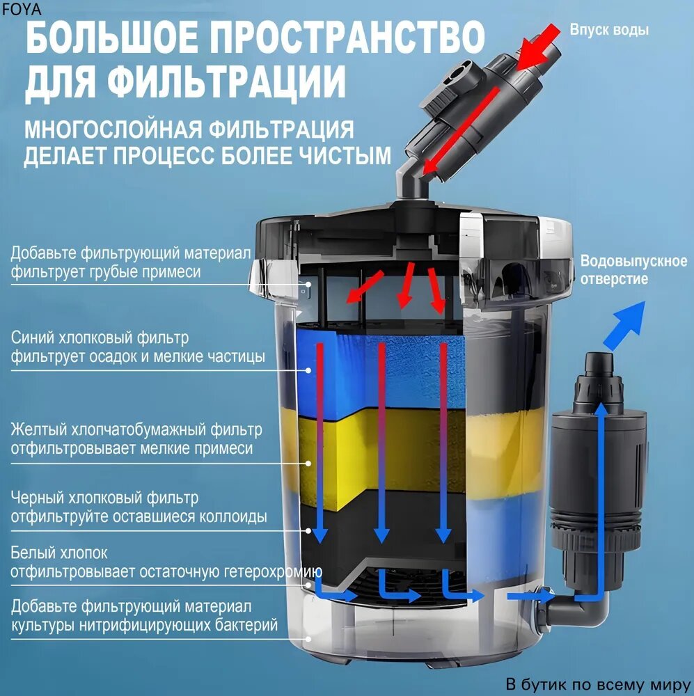 Фильтр для аквариума внешний, многоступенчатая система фильтрации, для аквариумов 150-300 литров