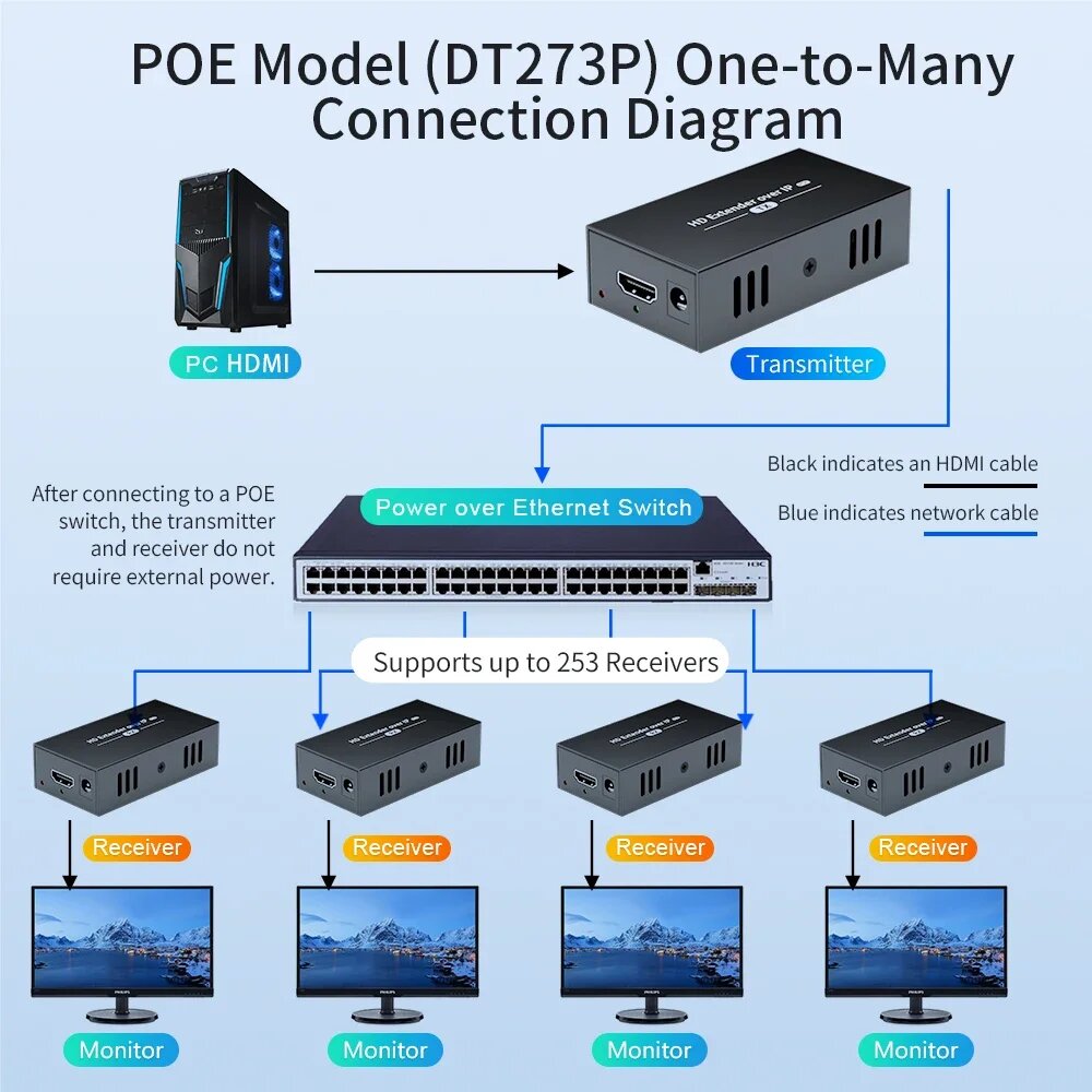 HDMI Ethernet-удлинитель 150 м с питанием от POE 1TX and 1RX