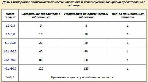 Симпарика 40мг (Zoetis) таблетки от блох и клещей для собак весом 10,1-20 кг, 3 таблетки Маркировка "Честный знак" — фото 1