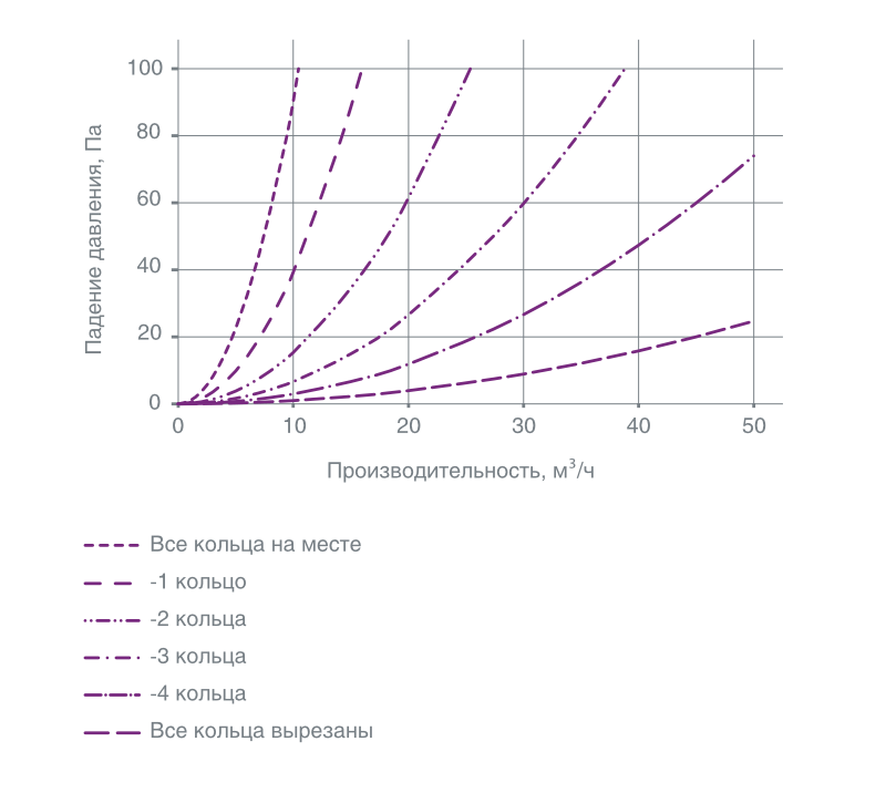 Дроссель Provent DR75, для регулирования расхода воздуха в коллекторах и пленумах — фото 1