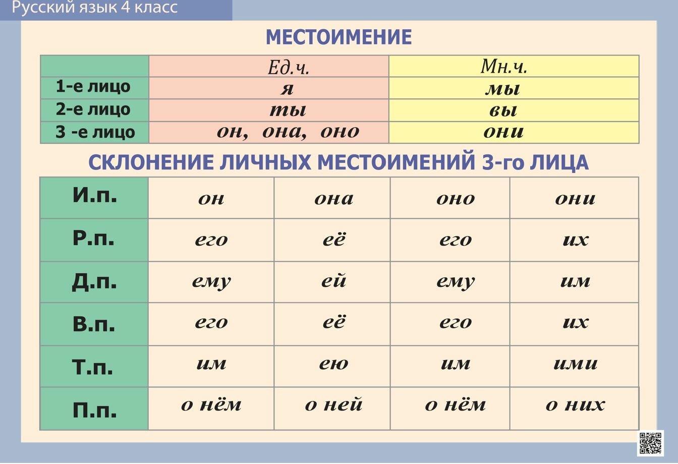 Комплект таблиц для начальной школы Русский язык 4 класс