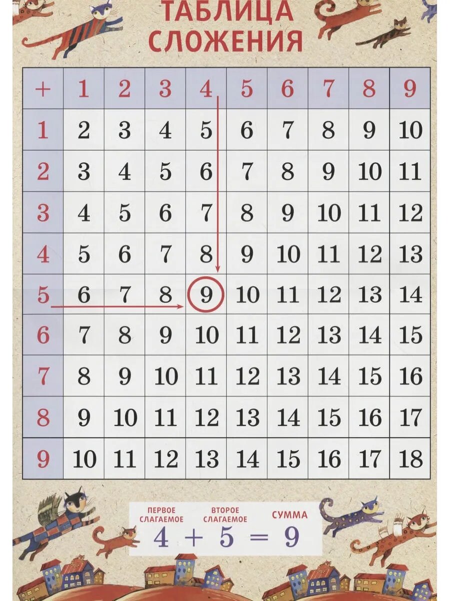 Таблица сложения А3 "Коты"