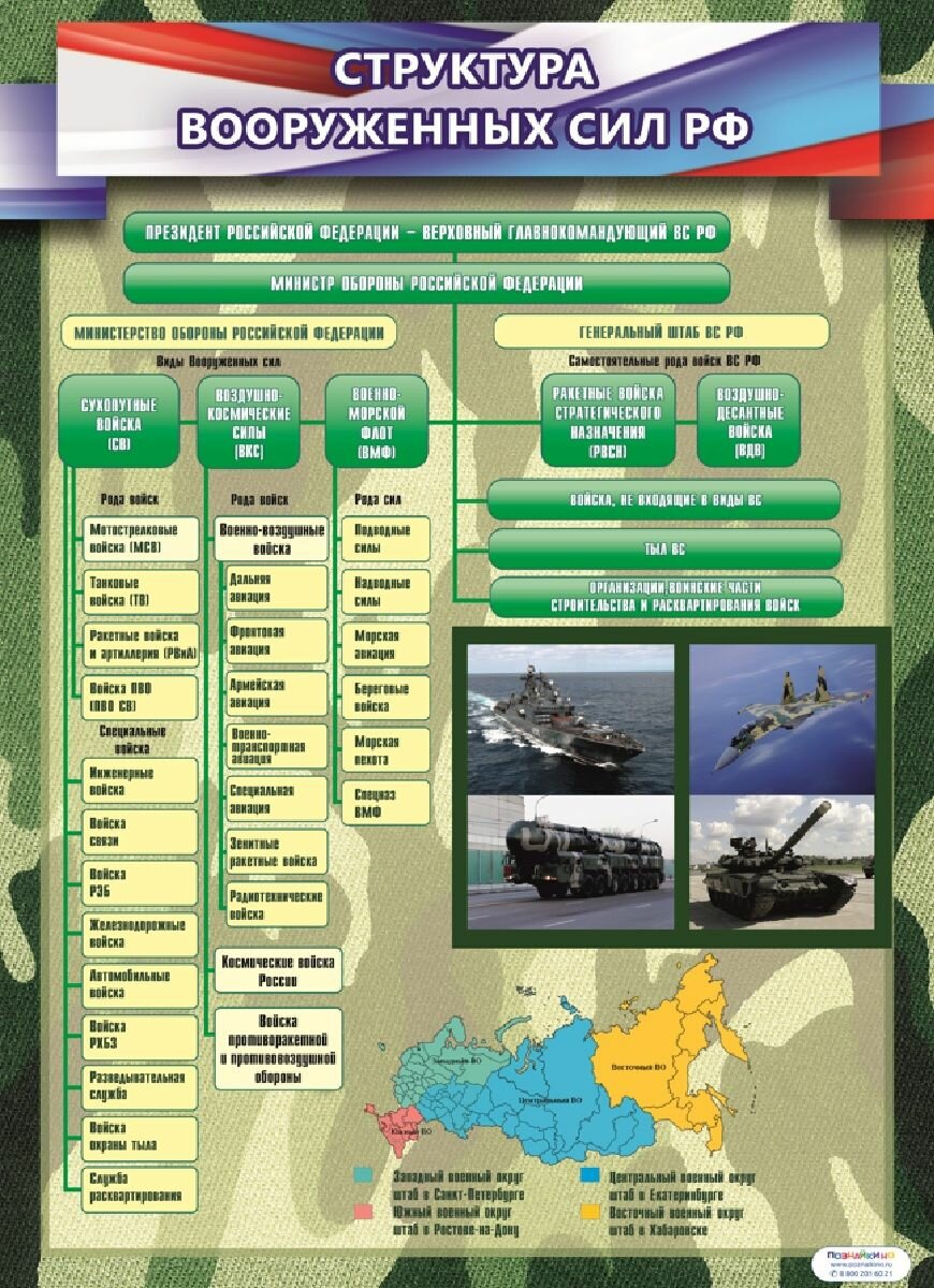 Плакат Структура вооруженных сил РФ