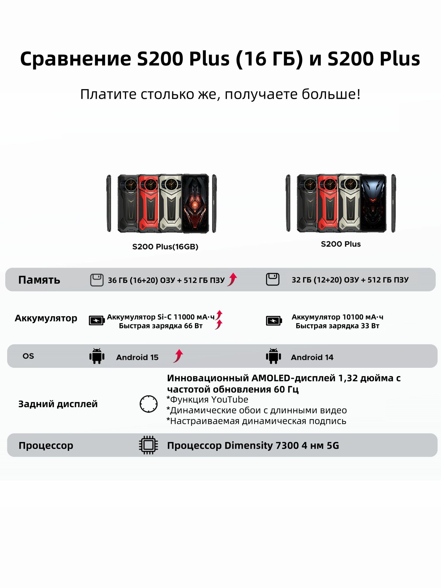 Смартфон Doogee S200 Plus 16/ 512 ГБ,11000 мА·ч 66 Вт быстрая зарядка, Dimensity 7300, Global, Черный — фото 1