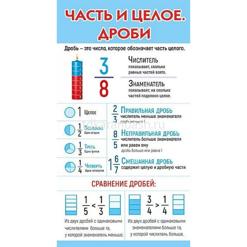 Карточка шпаргалка Часть и целое Дроби Таблица умножения 080.704 0+
