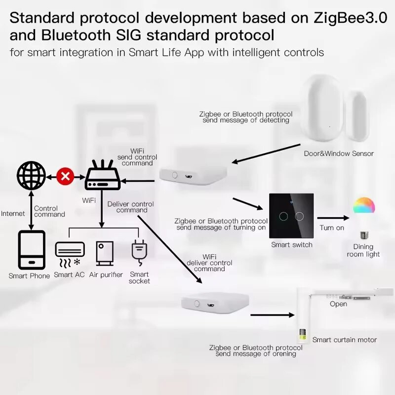 Wireless ZigBee Gateway Hub, Wireless Hub — фото 1