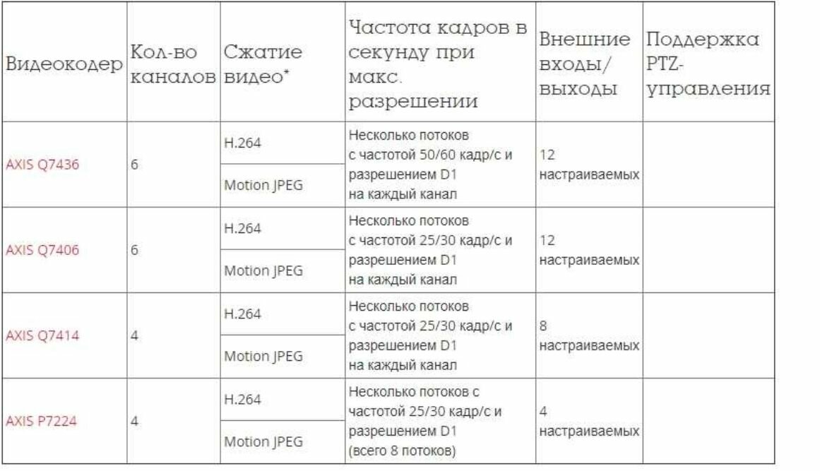 Стоечное шасси для видеокодеров Axis Q7920 — фото 1