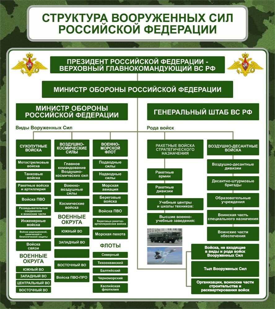 Стенд Структура вооруженных сил РФ - 800 х 900 пластик 3мм