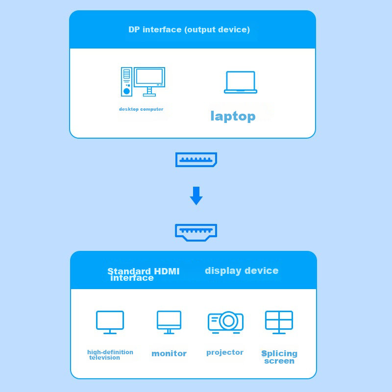 Biaze Active DP to HDMI Female, 4K60Hz HD DP Adapter, 1.2 Version, Computer Graphics Card TV Monitor Converter Cable, 6-Screen Splicing, Zh135