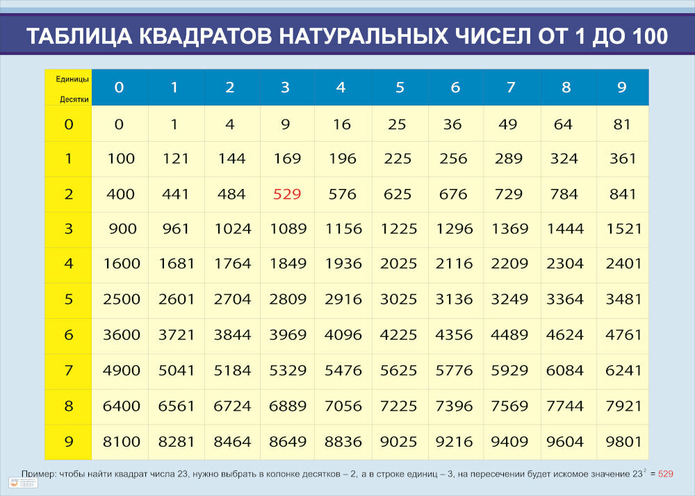 Таблица демонстрационная "Таблица квадратов натуральных чисел от 1 до 100"