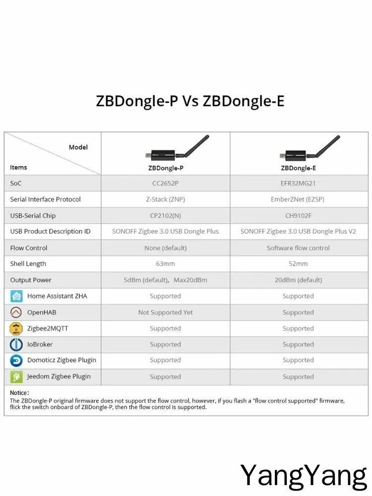 Zigbee 3.0 Стик SONOFF USB Dongle Plus-P (Координатор) — фото 1