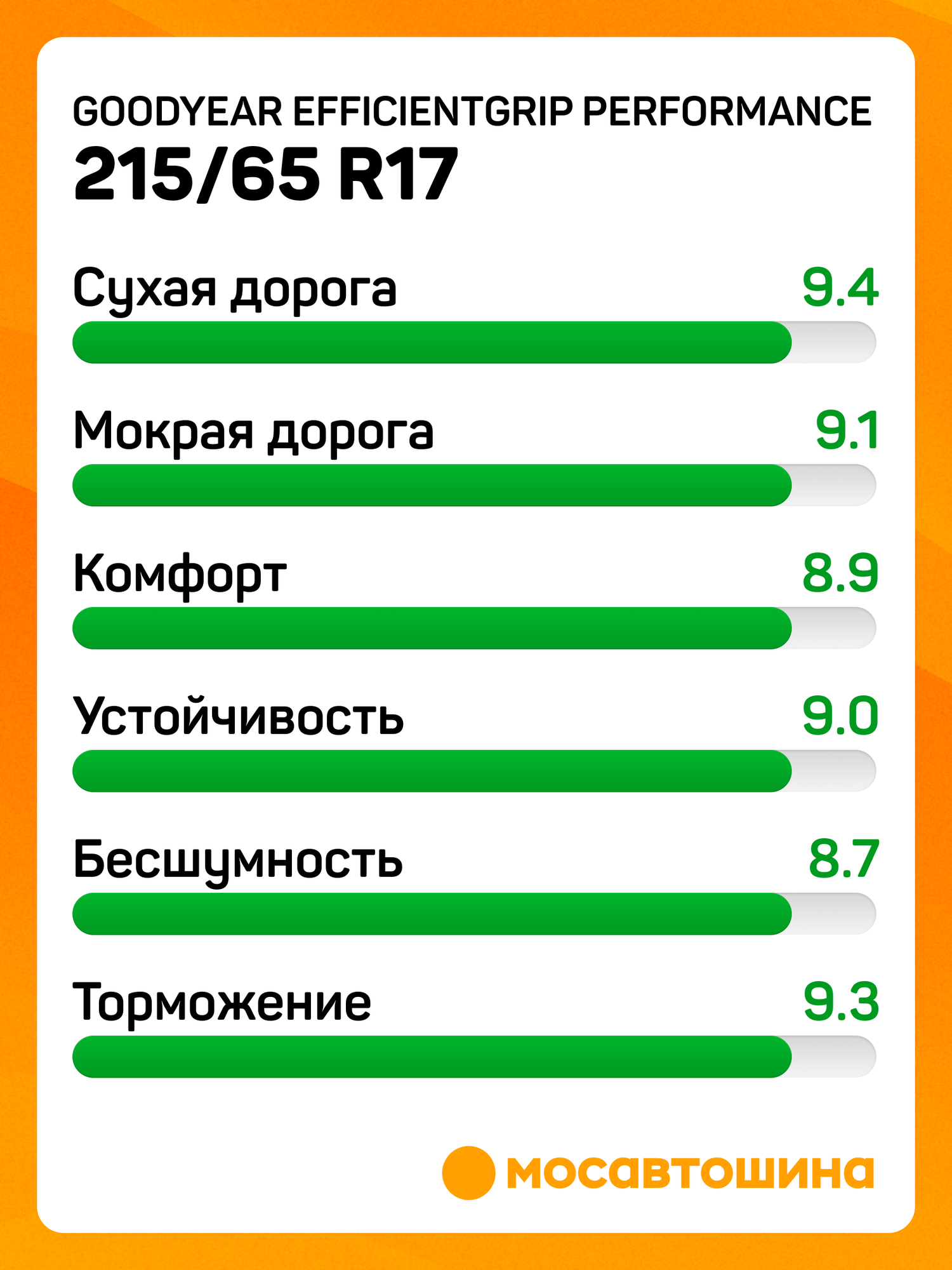 Летние автомобильные шины Goodyear EfficientGrip Performance 215/65 R17 99V — фото 1