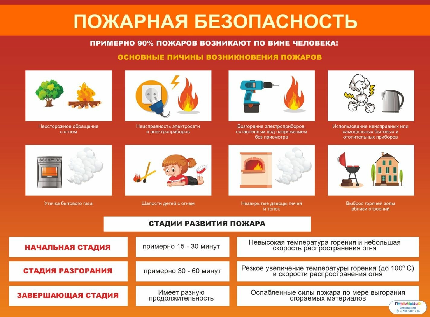 Комплект плакатов "Пожарная безопасность"