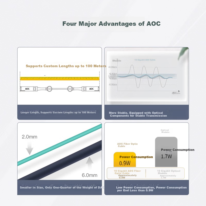10G SFP+ Active Optical Cable Compatible with Huawei, Cisco, H3C, Ruijie, INTEL 1m